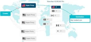 Luminati - Best P2P Proxy Network, Compare with Tor and Proxies