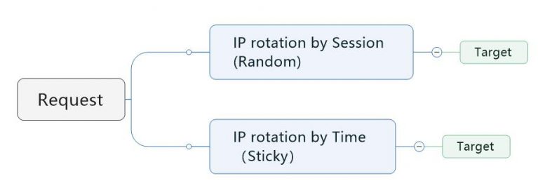 20 Best Backconnect & Rotating Proxy Services (Residential vs ...