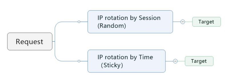 20 Best Backconnect & Rotating Proxy Services (Residential vs ...