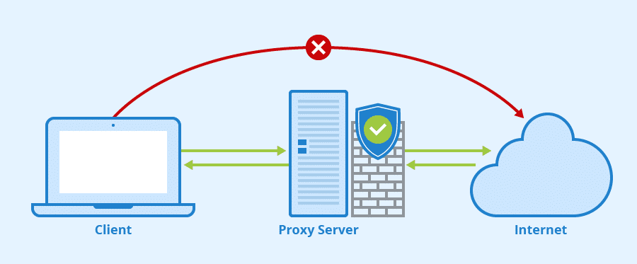 How to set proxy for scrapy & Why rotating IP proxies are the Best?
